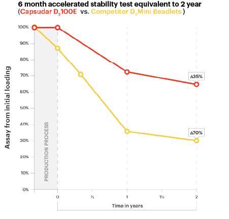 Gummies - Lycored - Nutrients, Colors & Taste